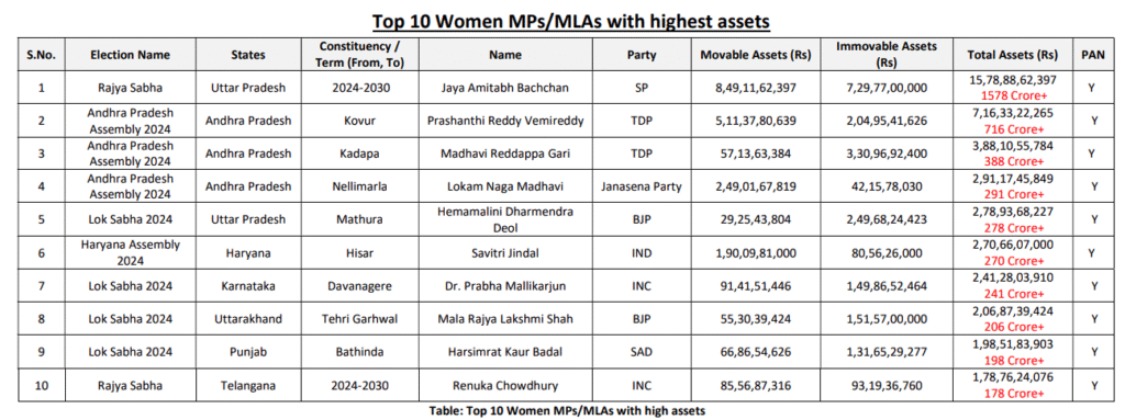 ADR Report Highlights Status of India’s Women Legislators | PMN Patralok