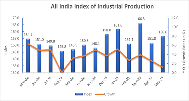 Indian Factory Output Hits Eight Month Low In May 2025 | PMN Patralok