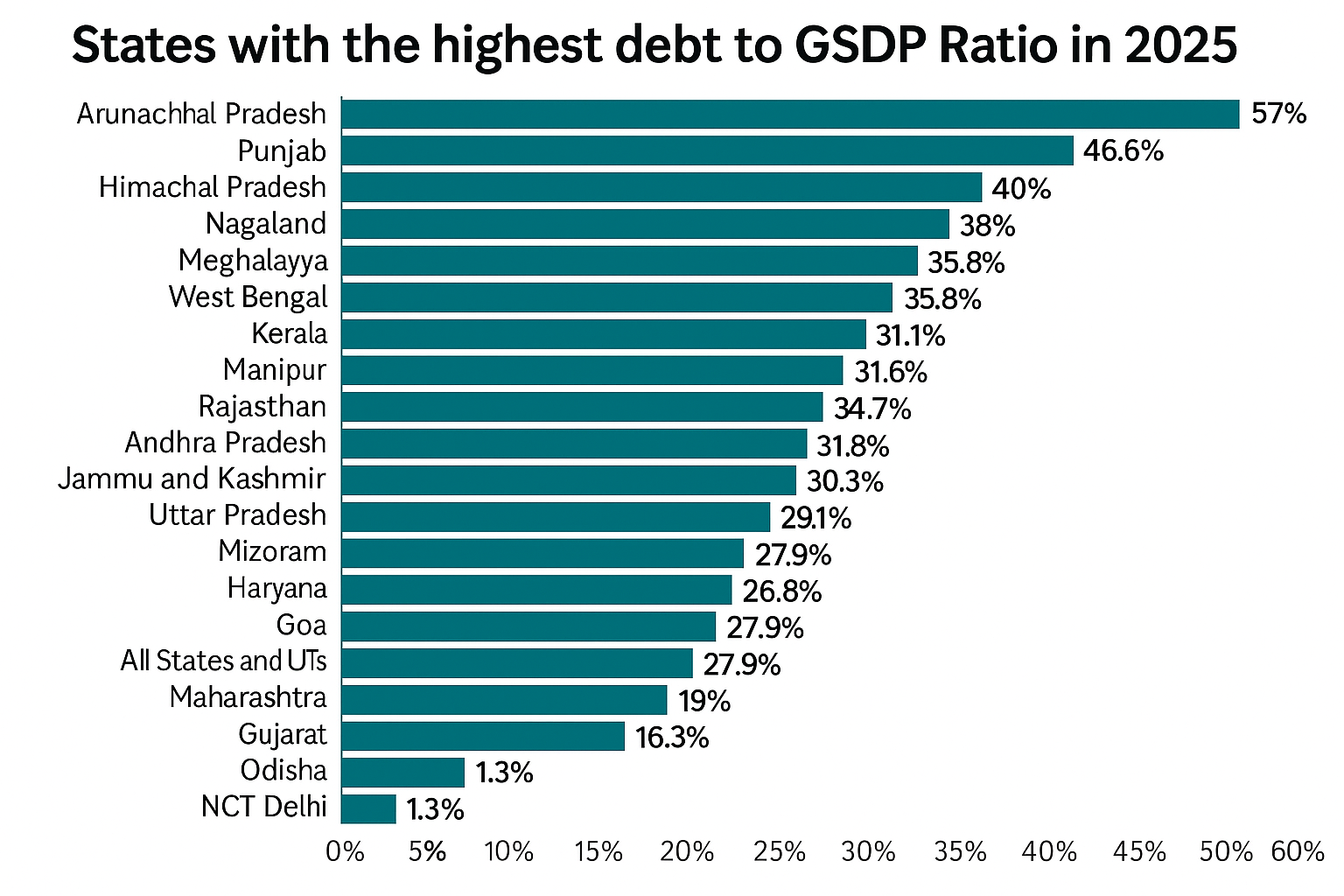 Why Indian States Face A Mounting Debt Crisis In 2025? | PMN Patralok